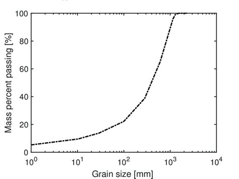 Particle Size Distribution Psd Used As A Base For The Granular