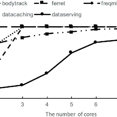 Program Sensitivity Curve On Cpu With One Kind Of Controllable Download Scientific Diagram