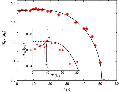 Temperature Dependence Of The Magnetic Order Parameter M Fe Of