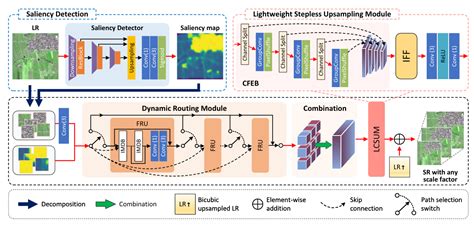 Lightweight Stepless Super Resolution Of Remote Sensing Images Via Saliency Aware Dynamic