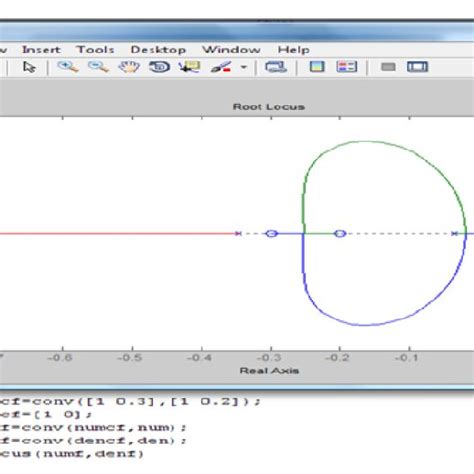 Root Locus With PID Controller Download Scientific Diagram