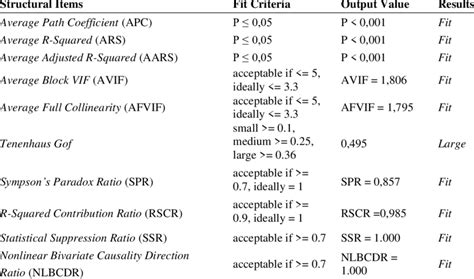Results Of Structural Model Evaluation Download Scientific Diagram