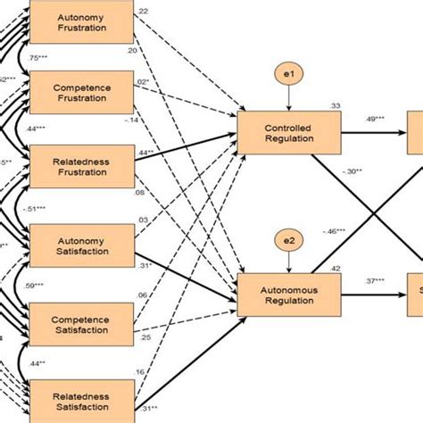 Path Analysis Model Of Associations Between Sdt Constructs Hrqol And Download Scientific