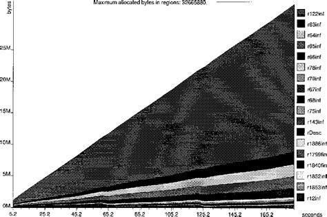 Figure 5 From Region Based Memory Management Semantic Scholar