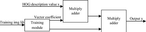 Figure 1 From Improved Pedestrian Detection Algorithm Based On Hog And