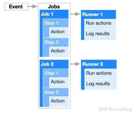 一个最简单的 Github Workflow 例子 知乎