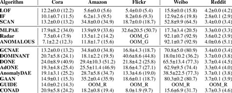 average precision comparison among od algorithms on five real world