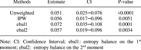 Causal Effect Estimation Of Rhc Download Scientific Diagram