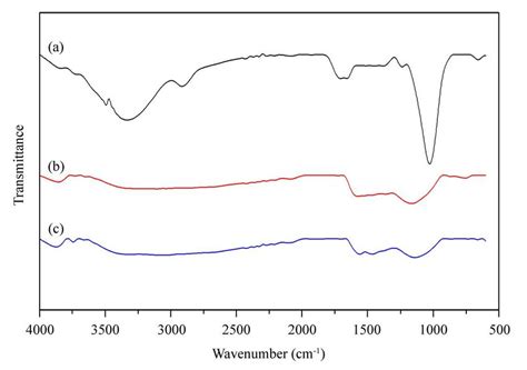 ftir spectrum for a rss b rss ch and c rss ac download