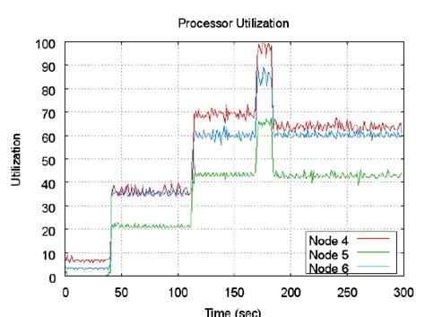 Processor Utilization Of Node 4 5 And 6 Download Scientific Diagram