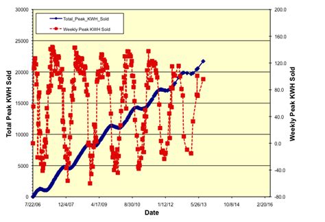 Solar Performance Graph