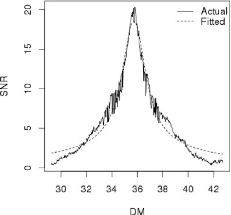 2 the maximum snr values solid line overlaid with the calculated fit