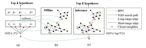 Navigating With Graph Representations For Fast And Scalable Decoding Of Neural Language Models