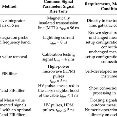 Integration Methods Comparison Download Scientific Diagram