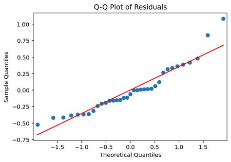 Time Series Interpretation And Validation Of GLS Regression Results