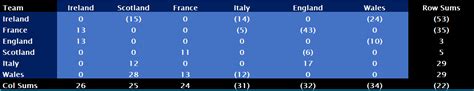 Sportstrader Final Ranks Algorithm Using Score Differences Matrix In Excel
