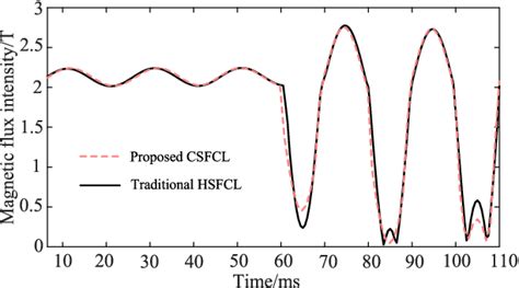 Figure 11 From A Compact Saturated Core Fault Current Limiter