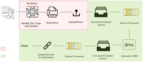 streamlining document management process using dms sagacity