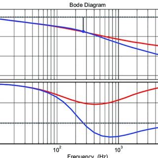 Voltage Open Loop In Two Cases First Order Current Loop Download Scientific Diagram