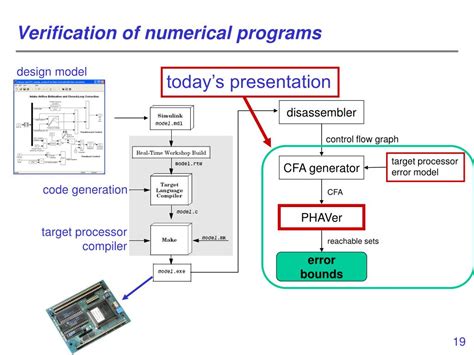 Ppt Verification In The Model Based Design Flow Powerpoint