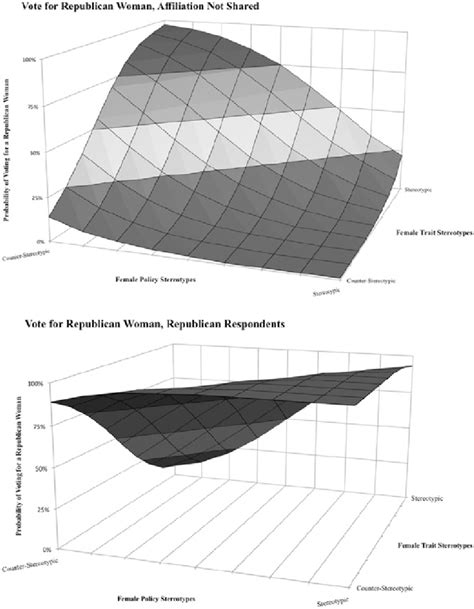 Vote Choice For Republican Women In Mixed Sex House Race Note All Download Scientific Diagram