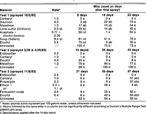Table 1 From Fuchsia Gall Mite Management Semantic Scholar