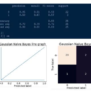 Results of naïve bayes algorithm Download Scientific Diagram