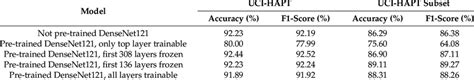 Performance Comparison Of Pre Trained And Non Pre Trained Models During