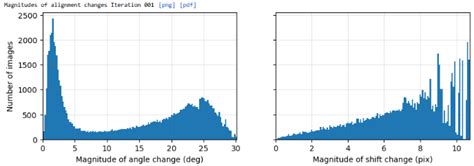 Alignments Degrade After Re Extracting Particles Local Refinement