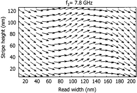 Third Eigenmode Exhibiting A Full Rotation Cycle Download Scientific