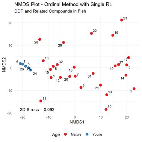 Multivariate Analysis Using Data With Non Detects Charles Holbert