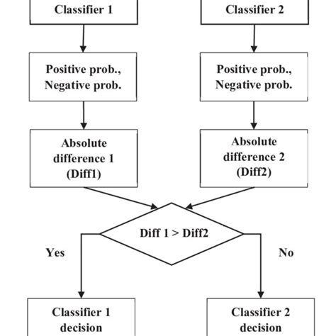 Proposed Hybrid Classifier Download Scientific Diagram
