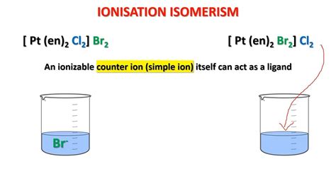 Ionisation Isomerism 12th Chemistry Youtube