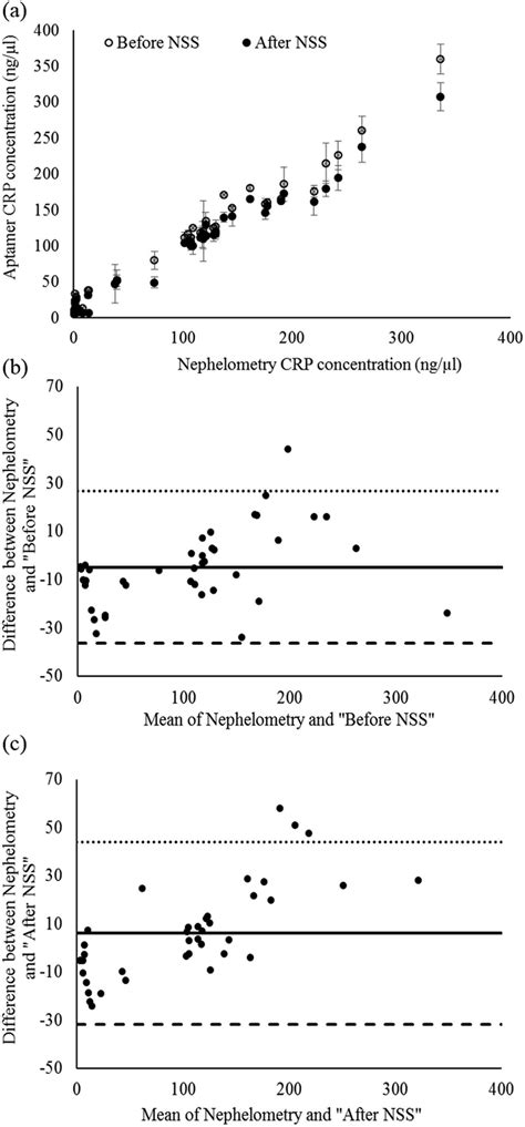 Comparison Of The Measured Crp Concentration Using Pf Aptamer Based Download Scientific Diagram