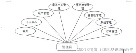 【附源码】java计算机毕业设计网上水果商城（程序 lw 部署） 水果商城系统实体图 csdn博客
