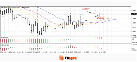 Market Analysis Major Currency Pairs In Correction Phase Market Pulse