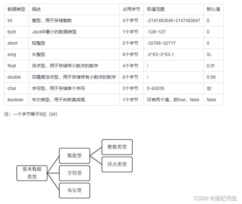 Java经典300例 基础篇 004：整数类型最大值java基础数据类型练习题 Csdn博客