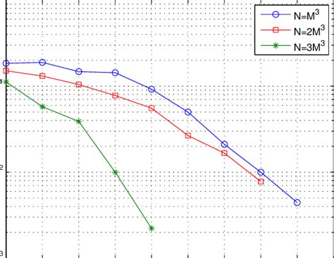 Performance Evaluation With Different Number Of Rows For The Encoding