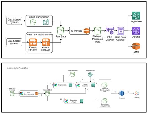 Leveraging AWS Glue And Amazon Redshift To Unlock Insights From Various Points Of Sale For CPGs