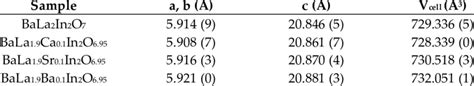Lattice Parameters And Unit Cell Volume For The Investigated Compositions Download Scientific
