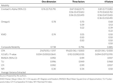 Reliability And Confirmatory Factor Analysis Model Fit Indicators Download Scientific Diagram