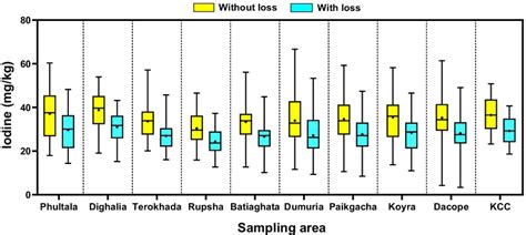 Box Plot Indicating Minimum Maximum Median Mean 1st And 3rd