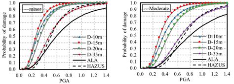 The Comparison Of Analytical Fragility Curves And Empirical Fragility Download Scientific