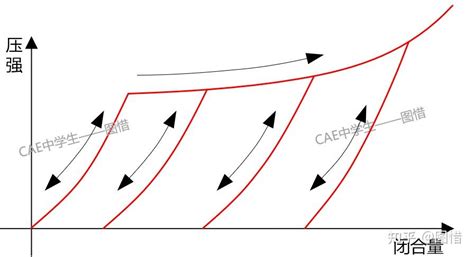 一线工程师总结ansys Workbench工程应用之——结构非线性（中）：材料非线性（5）垫片专题 知乎