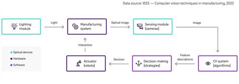 itransition group on linkedin ml ai computervision manufacturing