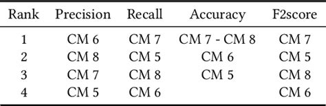 Table 4 From A Better Set Of Object Oriented Design Metrics For Within Project Defect Prediction