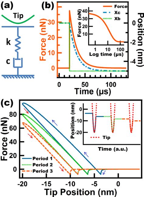 Bjnano Modeling Viscoelasticity Through Spring Dashpot Models In Intermittent Contact Atomic