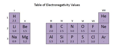Electronegativity Values