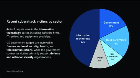 Recent Cyber Attack Victims That Are Customers Of Microsoft By Sector Download Scientific Diagram