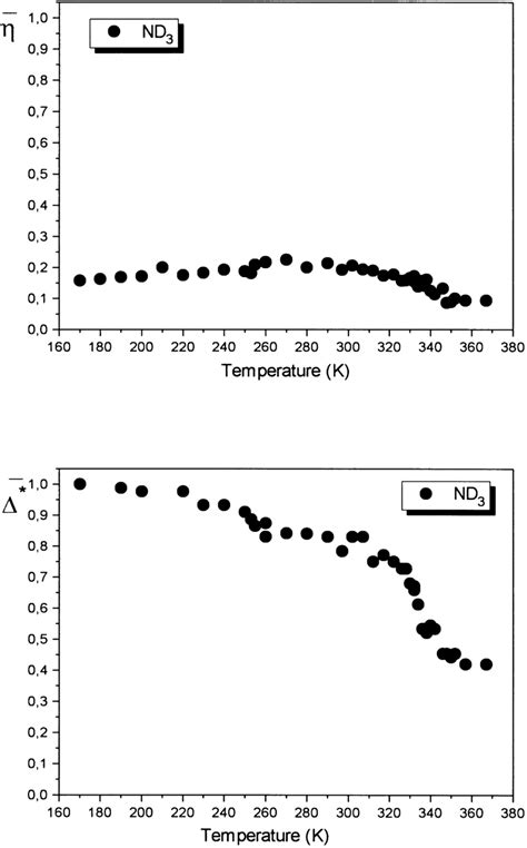 The Temperature Dependence Of D And Of Normalised Asymmetry Parameter H Download Scientific